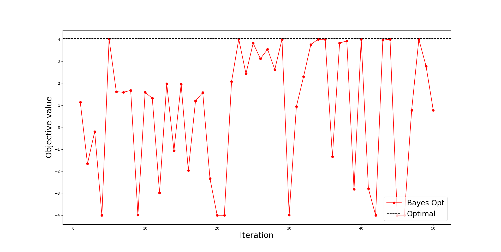 A Taste of Bayesian Optimization - Part 2 - Quartic