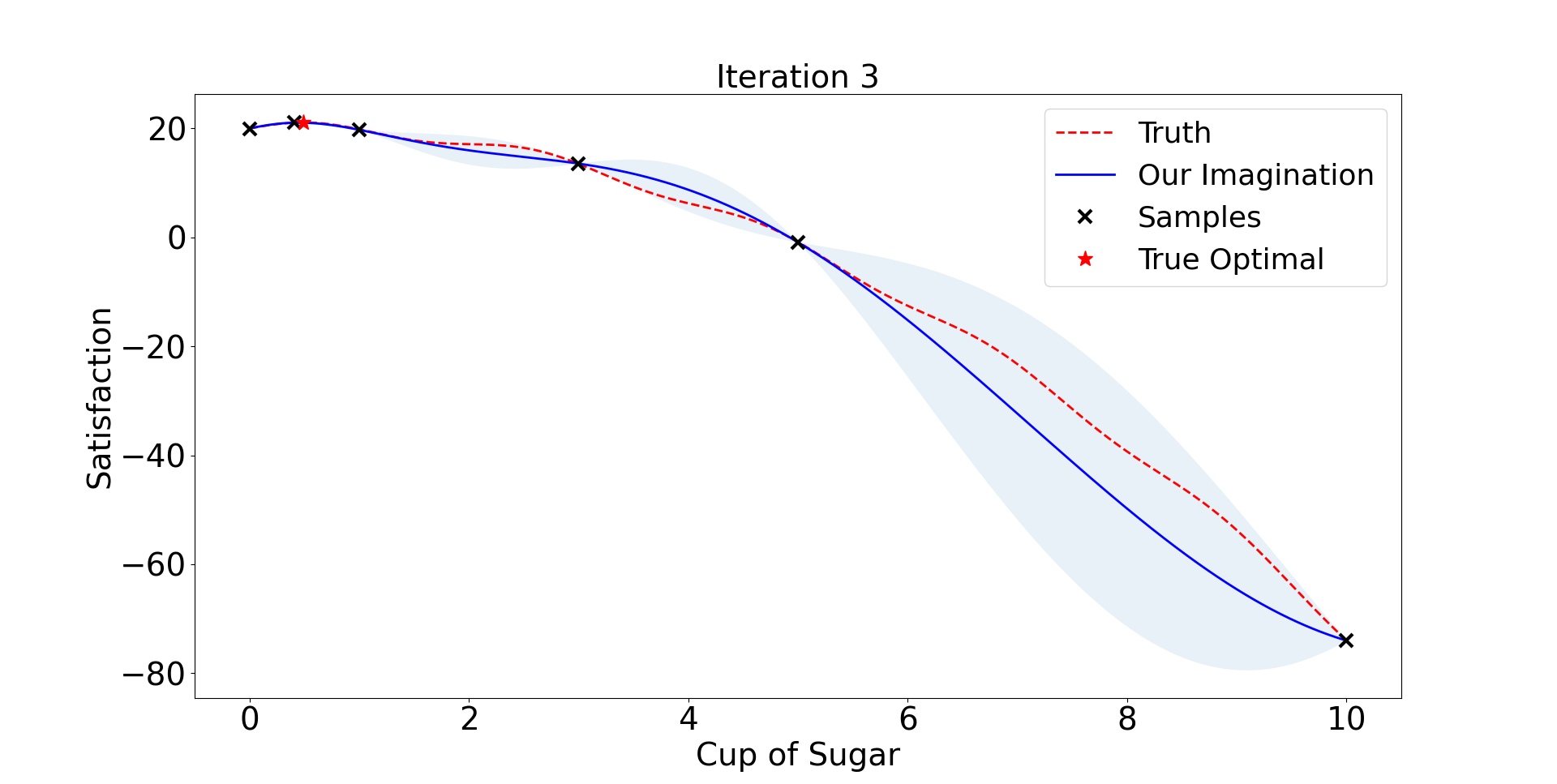 A Taste of Bayesian Optimization - Part 1 - Quartic